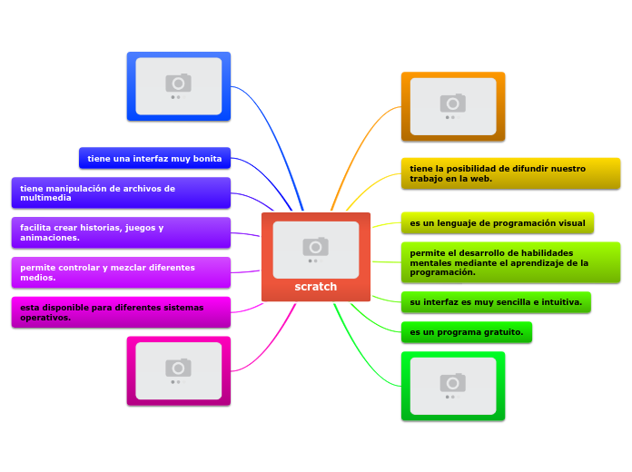scratch - Mind Map